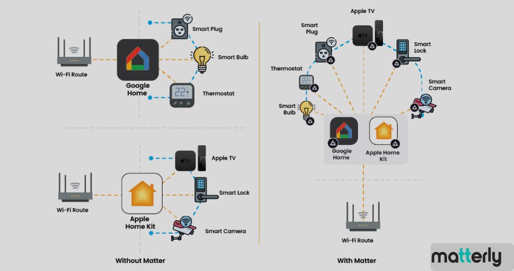 How Does Matter Smart Home Protocol Works?