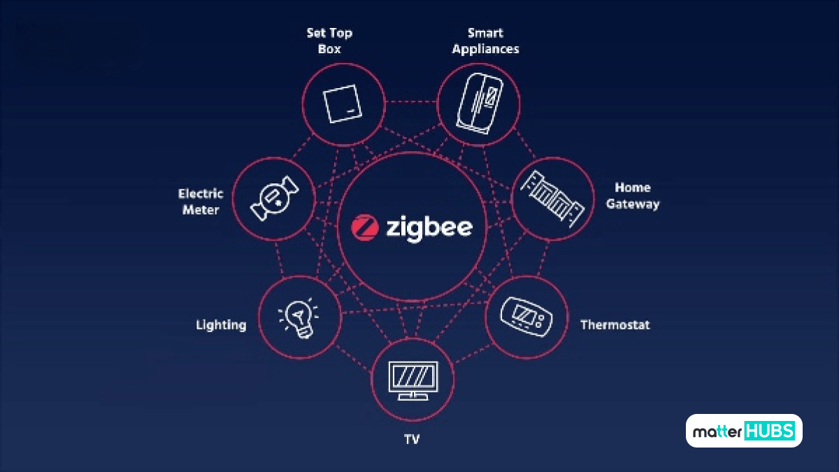 Matter vs. Zigbee: Difference between Matter and Zigbee
