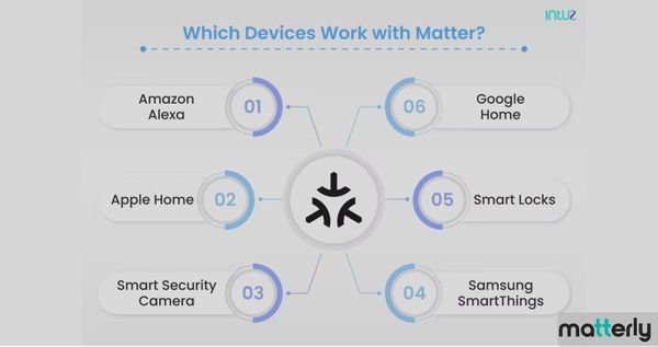 How Does Matter Smart Home Protocol Works?